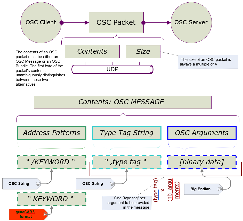OSC Protocol | Ansys Developer Portal