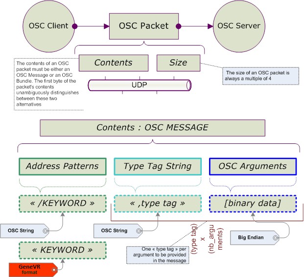 OSC Protocol | Ansys Developer Portal