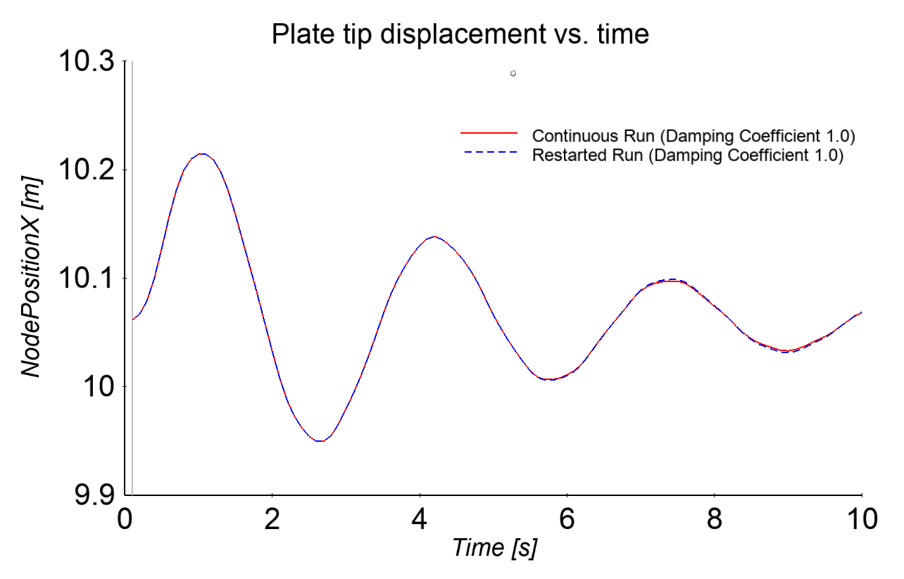 Oscillating plate damping tutorial | Ansys Developer Portal