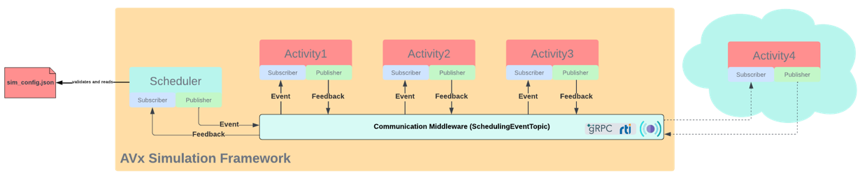 Schedule activities in Simulation Framework | Ansys Developer Portal