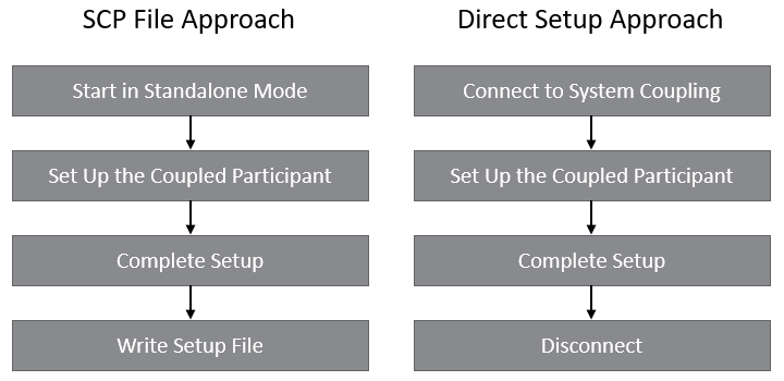 Completing the System Coupling Participant Setup | Ansys Developer Portal