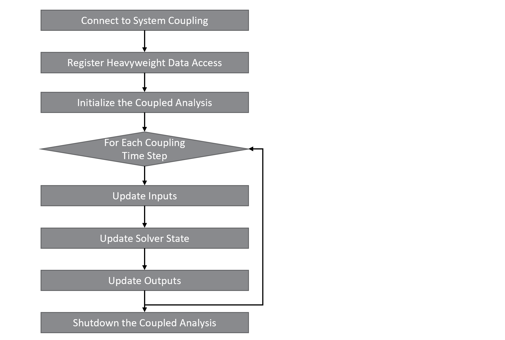 Participant steps in a coupled analysis | Ansys Developer Portal