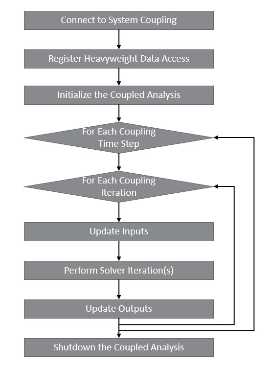 Participant steps in a coupled analysis | Ansys Developer Portal